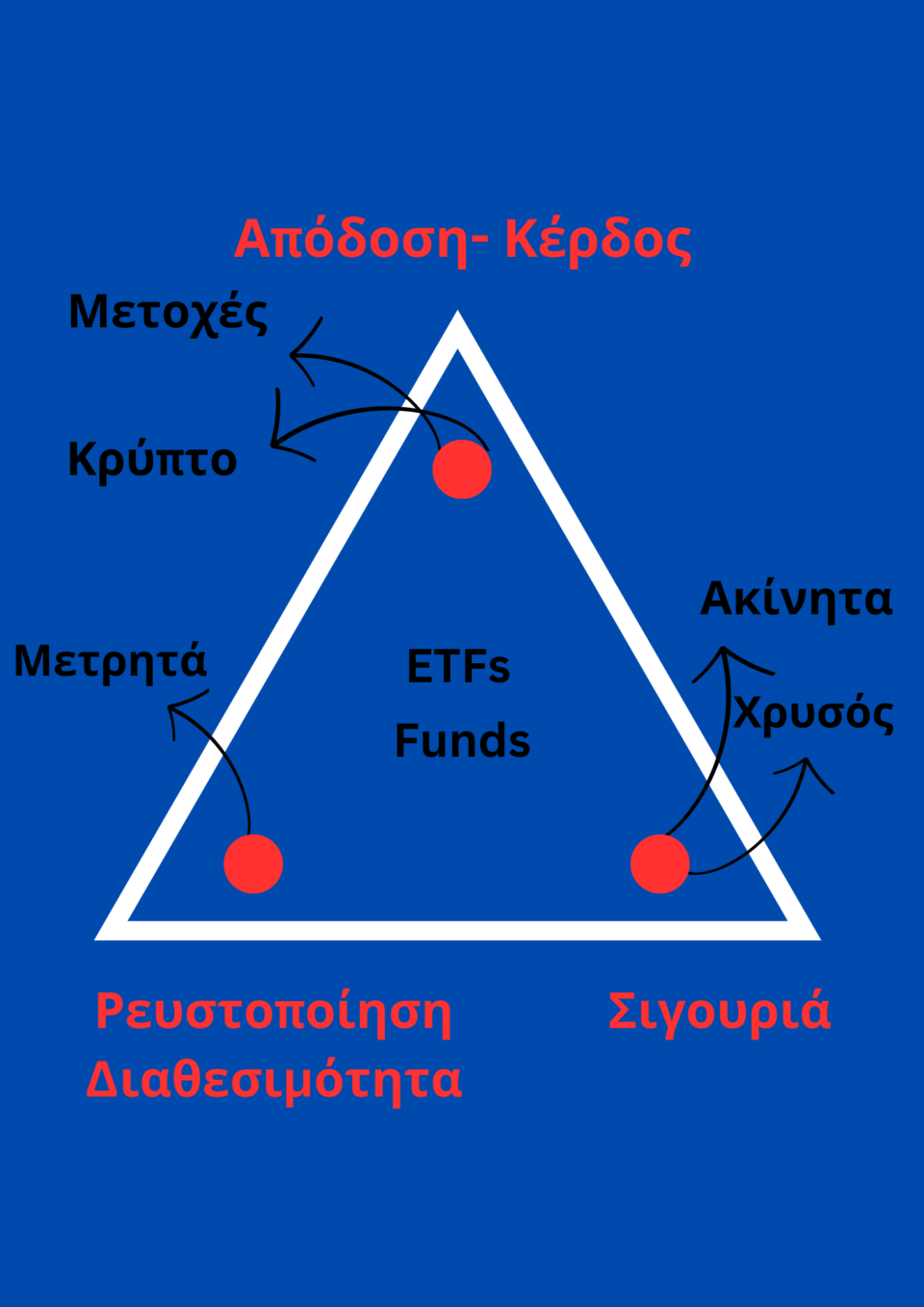 ΤΟ ΜΑΓΙΚΟ ΤΡΙΓΩΝΟ ΤΩΝ ΕΠΕΝΔΥΣΕΩΝ! | e-enimerosi.com